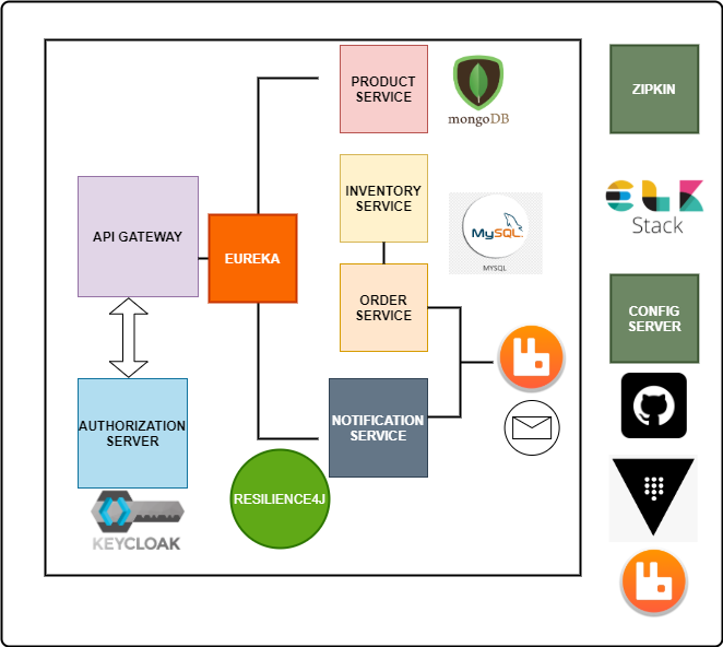 GitHub - martinachov/microservice-shopping-app: Arquitectura de microservicios aplicada a una ...