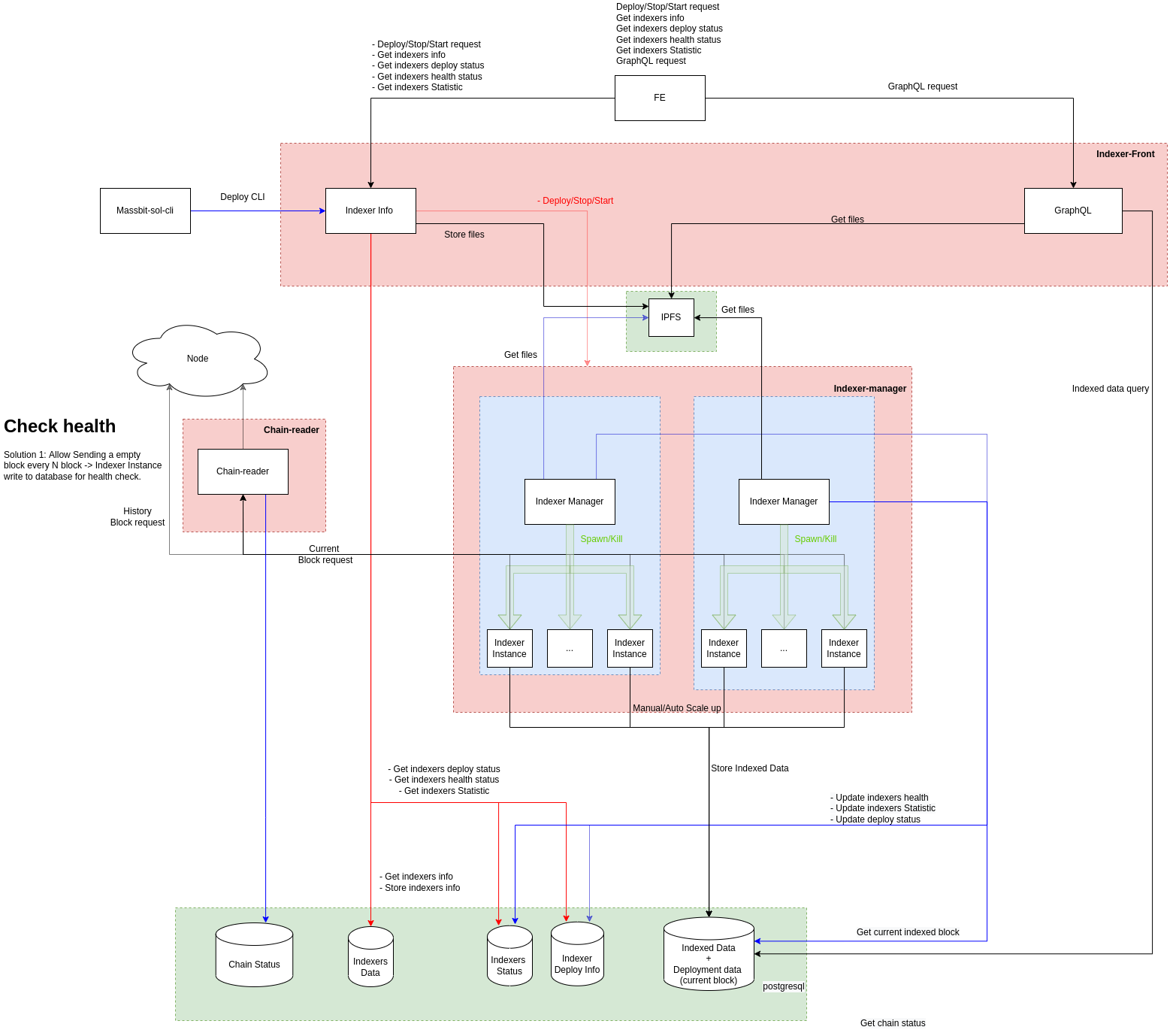 `new` Separate Indexer API & Indexer Manager · Issue #416 · massbitprotocol/massbitprotocol · GitHub