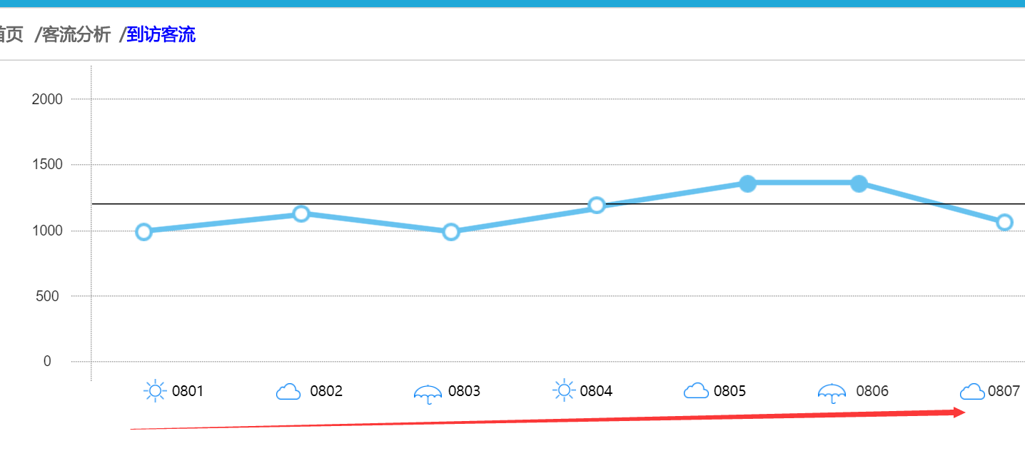 如何利用富文本标签在X轴添加天气图标？ · Issue #277 · ElemeFE/v-charts · GitHub