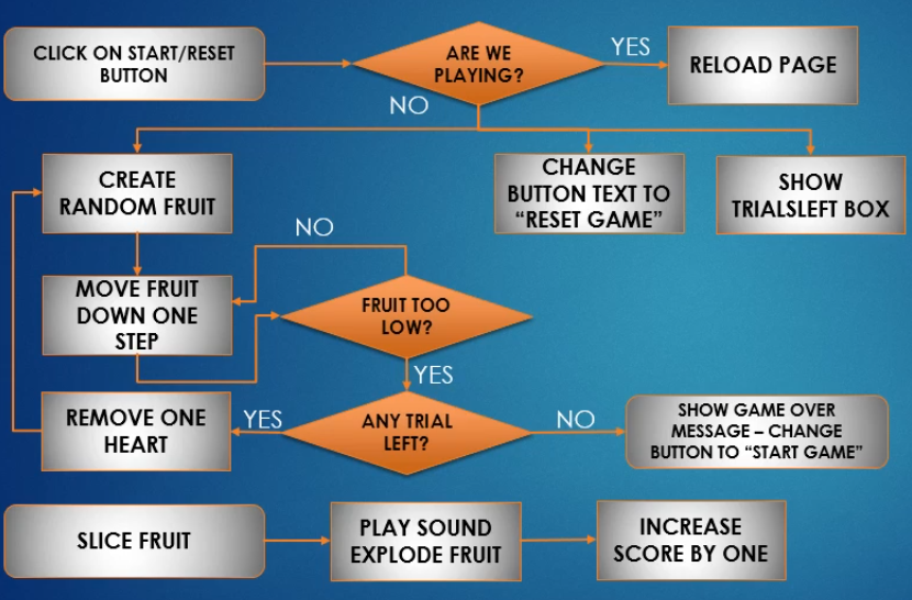 Github Calmesam01 Slice Me If You Can Slice Me If You Can Is A Web Based Game Application