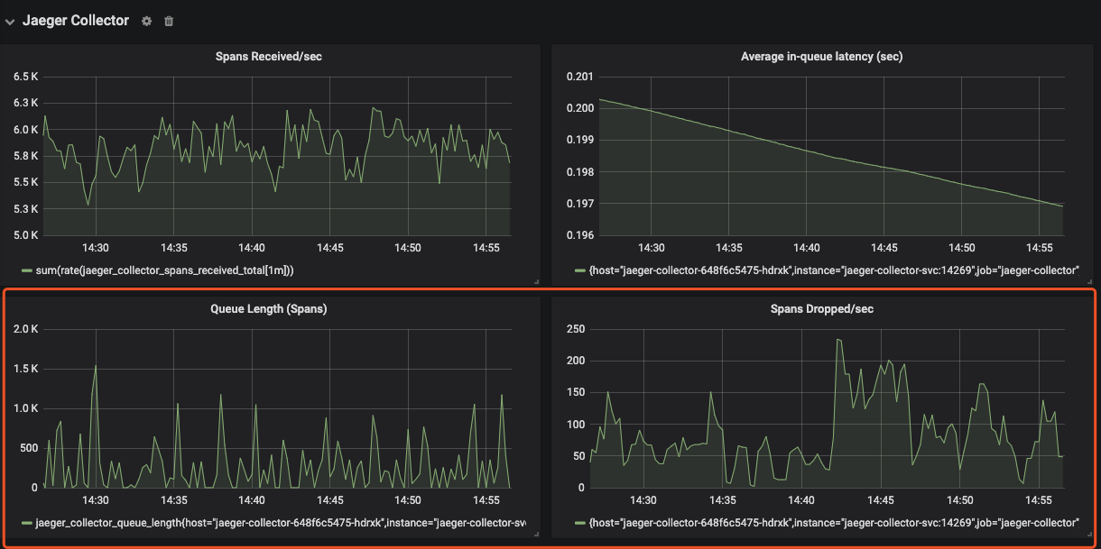 Jaeger Collector Drop Spans While Queue Is Not Full · Issue 1772 · Jaegertracingjaeger · Github