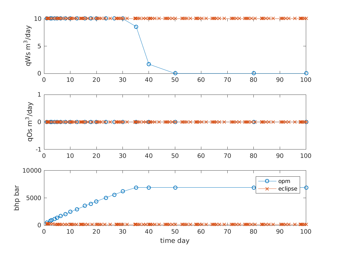 Eclipse/Flow mismatch --> Producer well closed in Flow · Issue #1688 · OPM/opm-simulators · GitHub