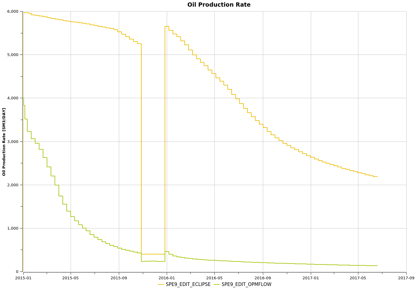 Unexpected results after using EDIT section · Issue #2183 · OPM/opm-simulators · GitHub