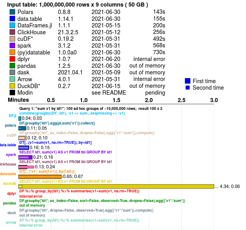 Benchmark Comparison against Other Systems · Issue #110 · duckdb/duckdb · GitHub