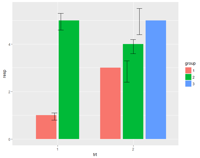 Same position_dodge2() for different width geom_bar() and geom_errorbar() doesn't match · Issue ...