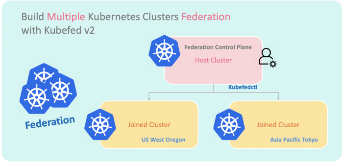 GitHub - Sulekha02112001/kubefed-v2: Build a Federation of Multiple ...