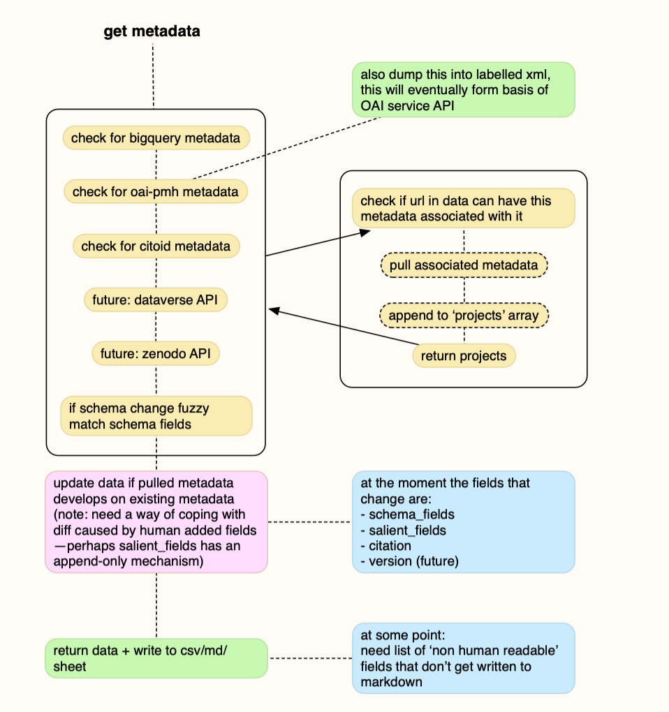 Refactor 'metadata sync' as separate action · Issue #128 · Innovation ...