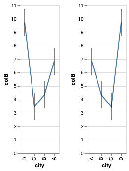 sort channel not working when I add text on top of my bars · Issue #698 · vega/altair · GitHub