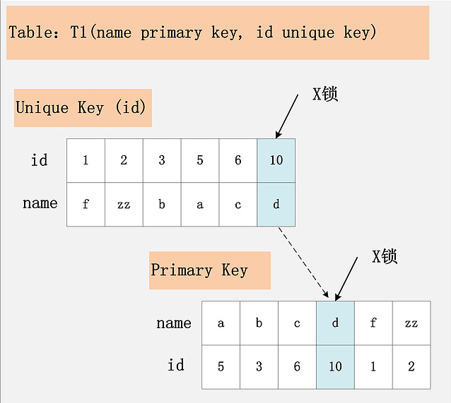 MySQL 中的锁分析 · Issue #51 · dduo518/hexo-blog · GitHub