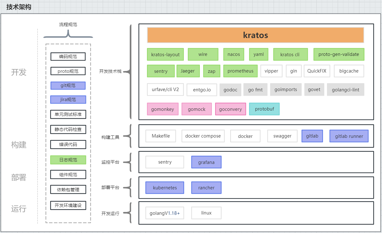 Golang 栈基础技术架构总结 · Issue #70 · dduo518/hexo-blog · GitHub