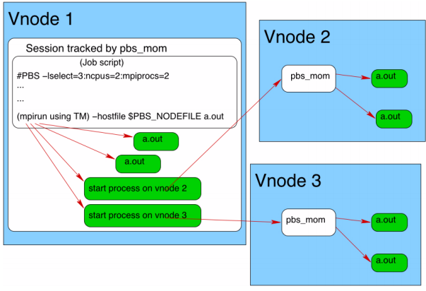 How Pbsmom Start The Process On Multiple Nodes Must Mpi · Issue 2211 · Openpbsopenpbs · Github