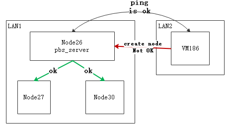 The compute node fails to be created in two different LANs. · Issue #2231 · openpbs/openpbs · GitHub