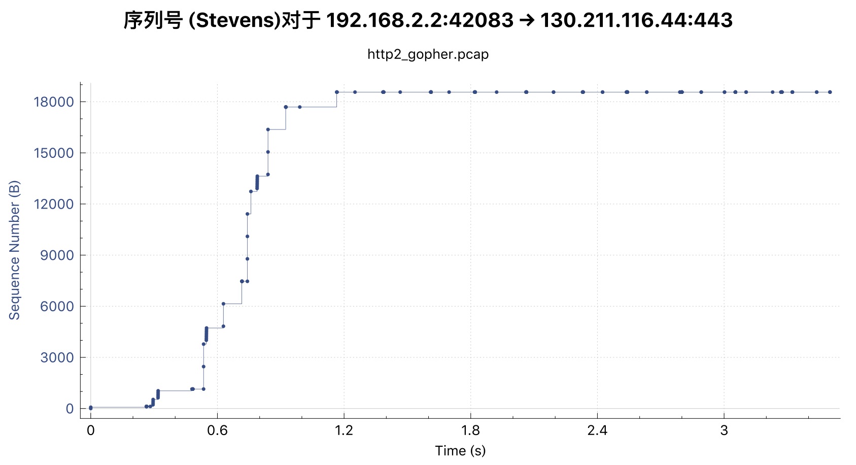 concurrent http2 request performance bad · Issue #3442 · square/okhttp · GitHub