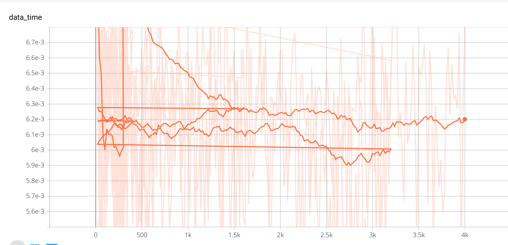 tensorboard metrics looks weird · Issue #1670 · facebookresearch/detectron2 · GitHub