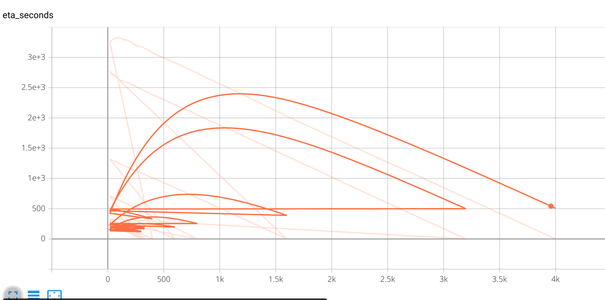 tensorboard metrics looks weird · Issue #1670 · facebookresearch/detectron2 · GitHub