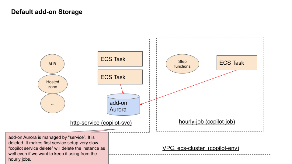 feature: add support for environment specific addons · Issue #1975 · aws/copilot-cli · GitHub