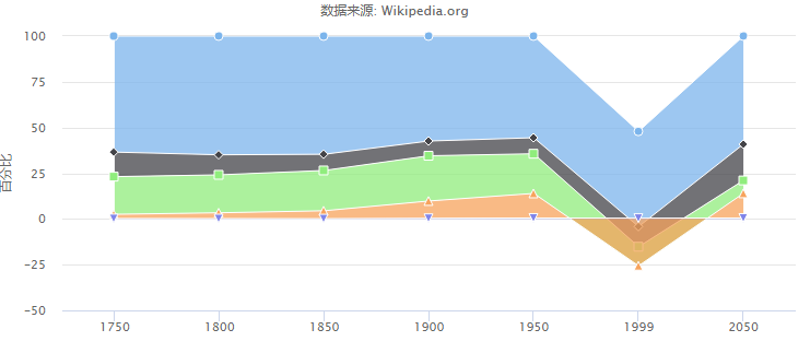 Echarts图表曲线在堆叠状态下，如果数据包含负数，实际绘图效果和预期不符 · Issue #6602 · apache/echarts · GitHub
