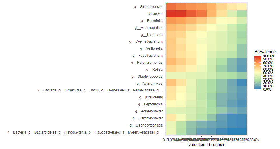 Improving aggregate_taxa labelling · Issue #153 · microbiome/microbiome · GitHub