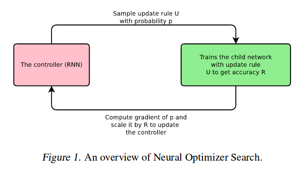 Neural Optimizer Search with Reinforcement Learning · Issue #421 · arXivTimes/arXivTimes · GitHub