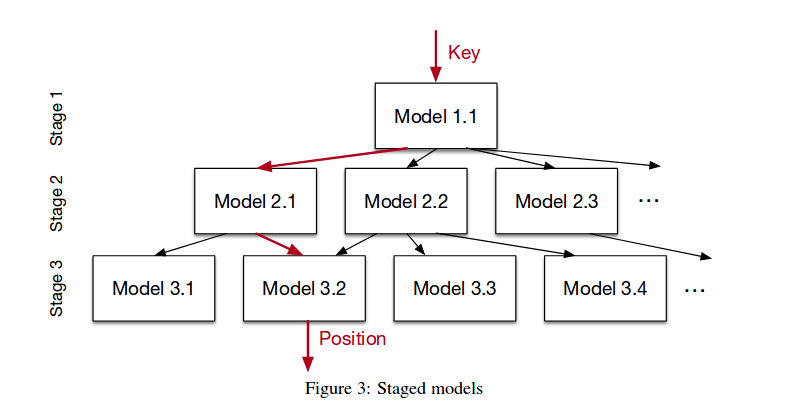 The Case for Learned Index Structures · Issue #557 · arXivTimes/arXivTimes · GitHub