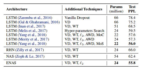 Efficient Neural Architecture Search via Parameter Sharing · Issue #651 · arXivTimes/arXivTimes ...