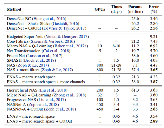 Efficient Neural Architecture Search via Parameter Sharing · Issue #651 · arXivTimes/arXivTimes ...