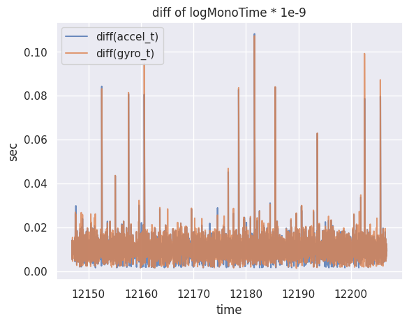 Acceletometer, Gyroscope timing spikes · Issue #30070 · commaai/openpilot · GitHub