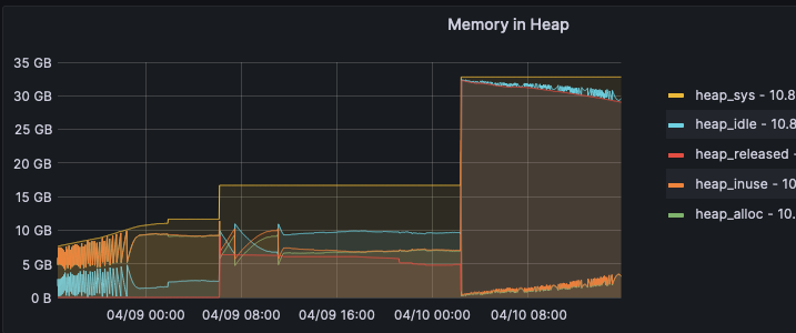 containerd memory leak under load · Issue #8292 · containerd/containerd · GitHub