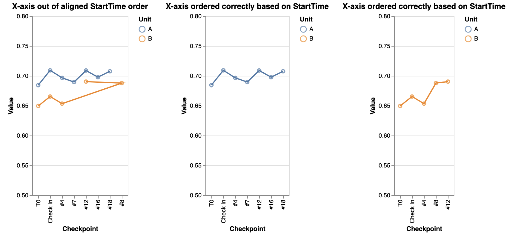 X-axis in LayeredChart does not align correctly upon sorting by another field with Alt ...