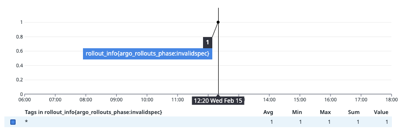 Rolloutinfo Argorolloutsphaseinvalidspec Metric Data Not Matching The Invalid Spec Error 2210