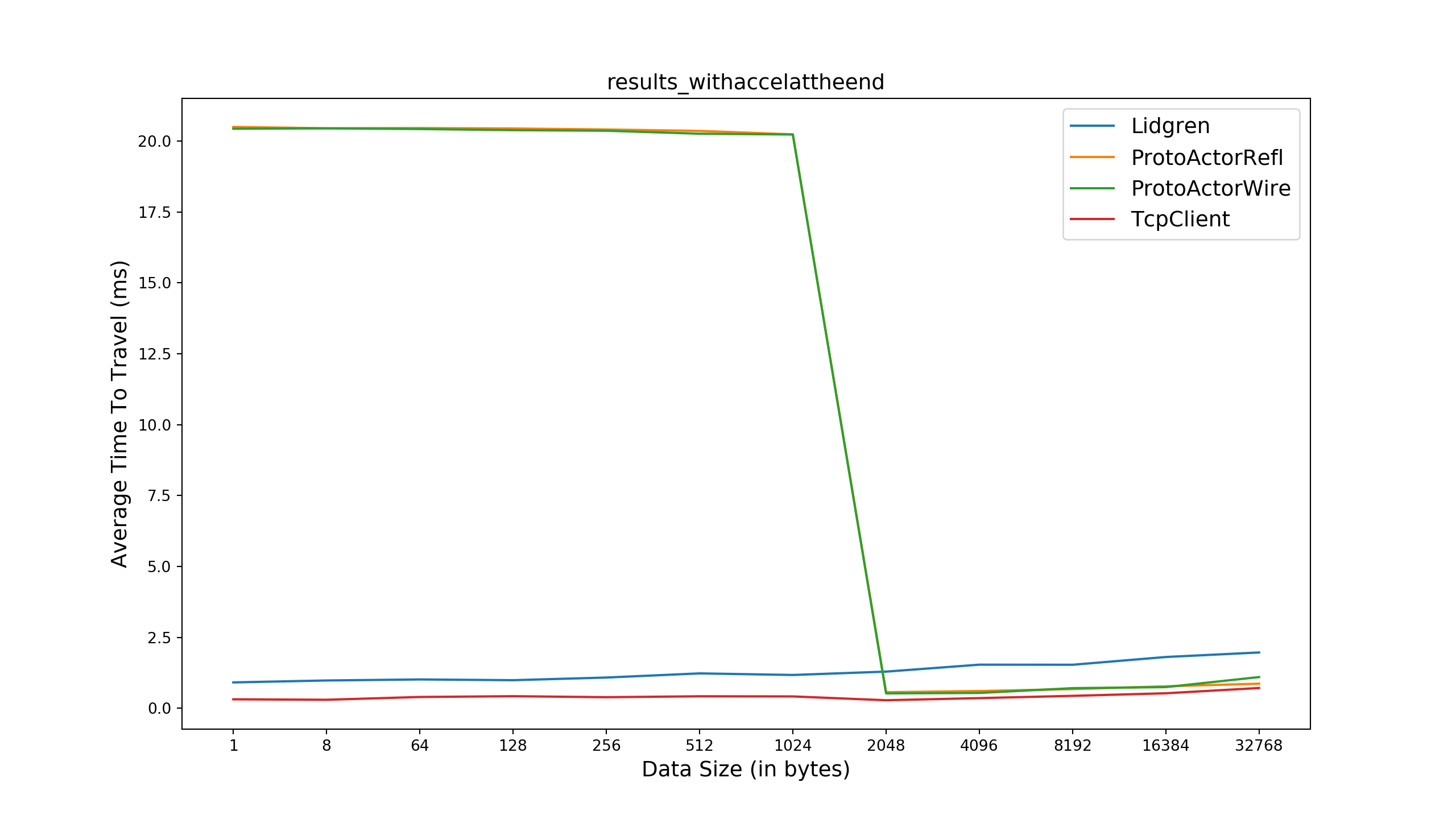 Performance issue with small message · Issue #428 · asynkron/protoactor-dotnet · GitHub