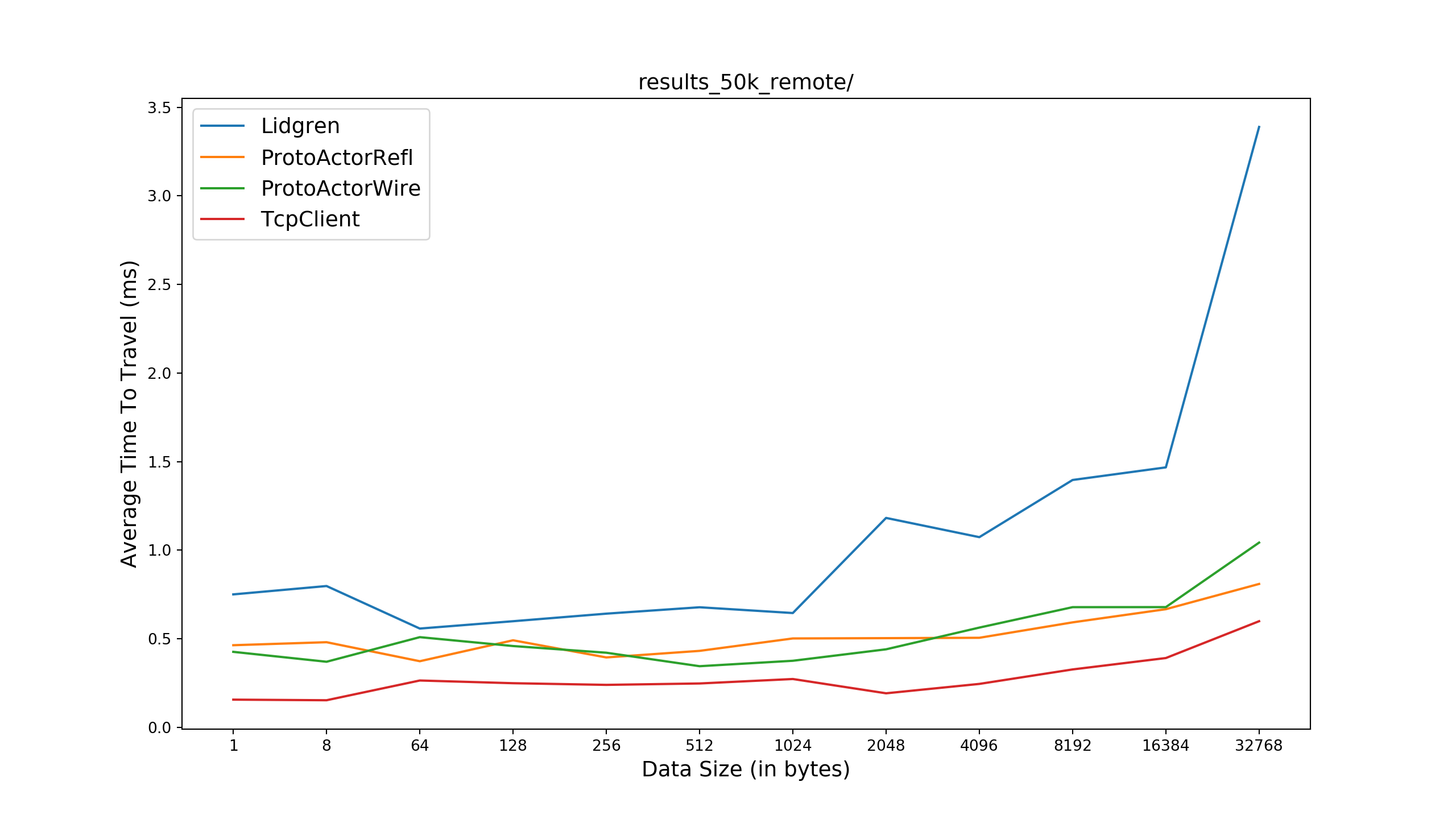 Performance issue with small message · Issue #428 · asynkron/protoactor-dotnet · GitHub