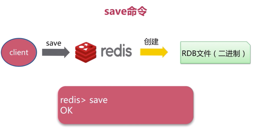 Redis持久化 · Issue #9 · liang-pusheng/javabase · GitHub