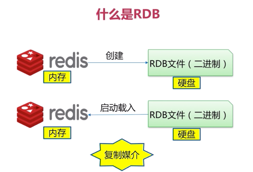 Redis持久化 · Issue #9 · liang-pusheng/javabase · GitHub