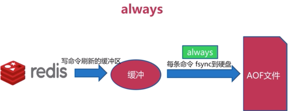 Redis持久化 · Issue #9 · liang-pusheng/javabase · GitHub