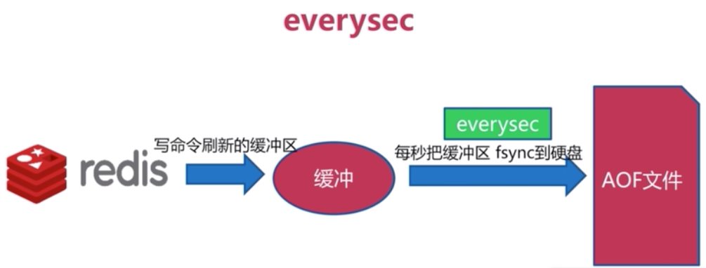 Redis持久化 · Issue #9 · liang-pusheng/javabase · GitHub
