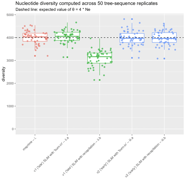 Puzzling differences of statistics computed from recapitated SLiM tree sequences compared to ...