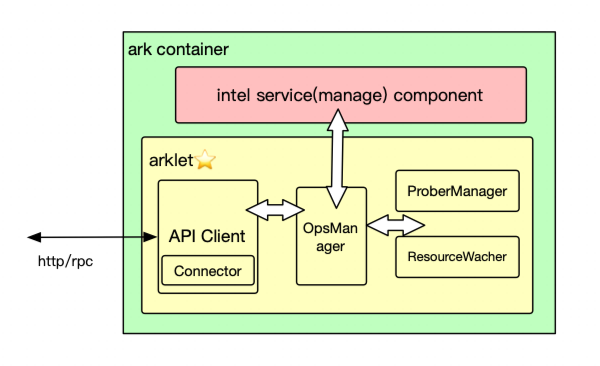 【月会】23.06.05 SOFAArk 月会（第三次月会） · Issue #661 · sofastack/sofa-ark · GitHub