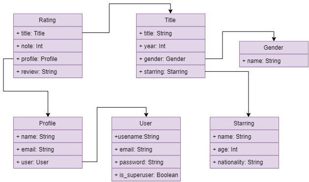 GitHub - artur-auditore/movie-ratings