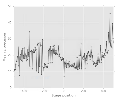 Wishlist: Fixed ROIs for 3D calibration · Issue #18 · jungmannlab/picasso · GitHub