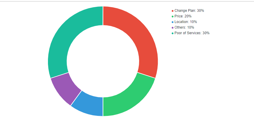 inner label on donut chart doesn't appear · Issue #875 · apexcharts ...