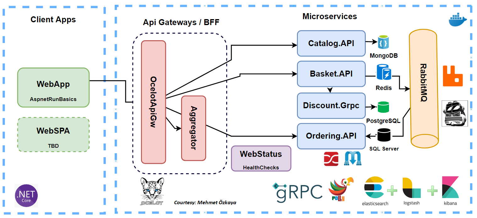 EShopMicroservices Developing E commerce Modules Over Product Basket