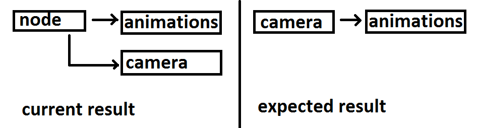 Export: extra node added to cameras · Issue #1370 · KhronosGroup/glTF ...