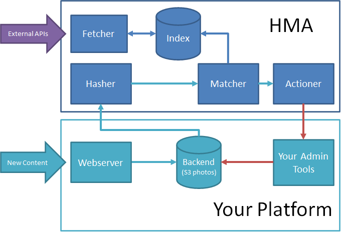 Document HMA Integration types · Issue #740 · facebook/ThreatExchange ...