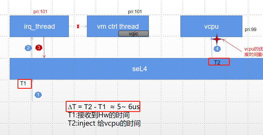 As a hypervisor,the guest os system performs poorly · Issue #663 · seL4 ...