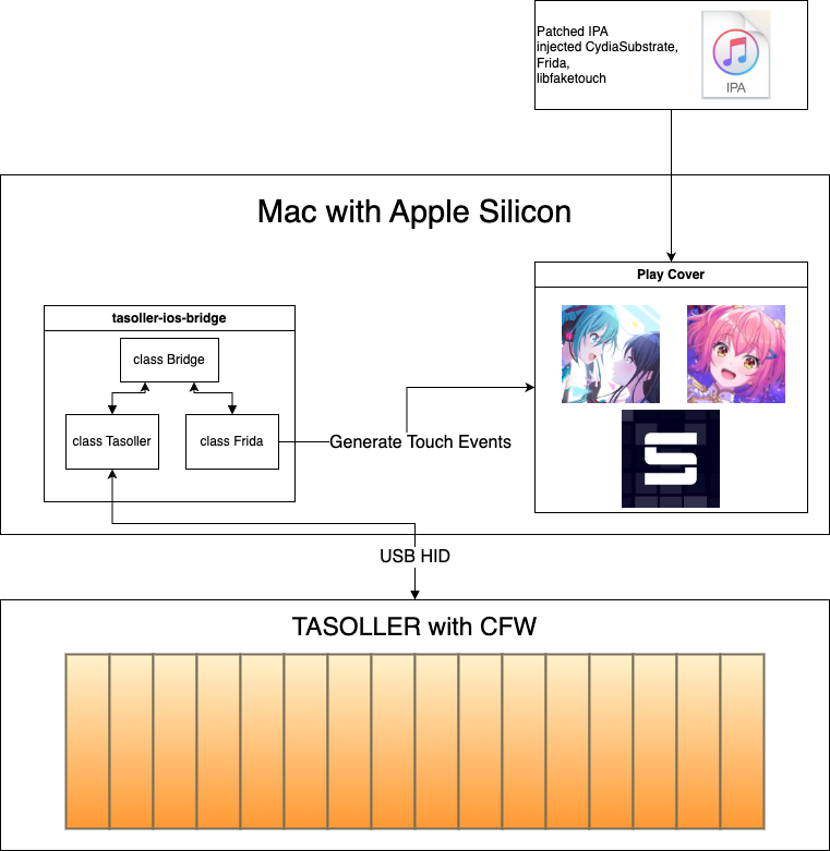 GitHub - PurplePalette/tasoller-ios-bridge: TASOLLER Bridge for iOS App
