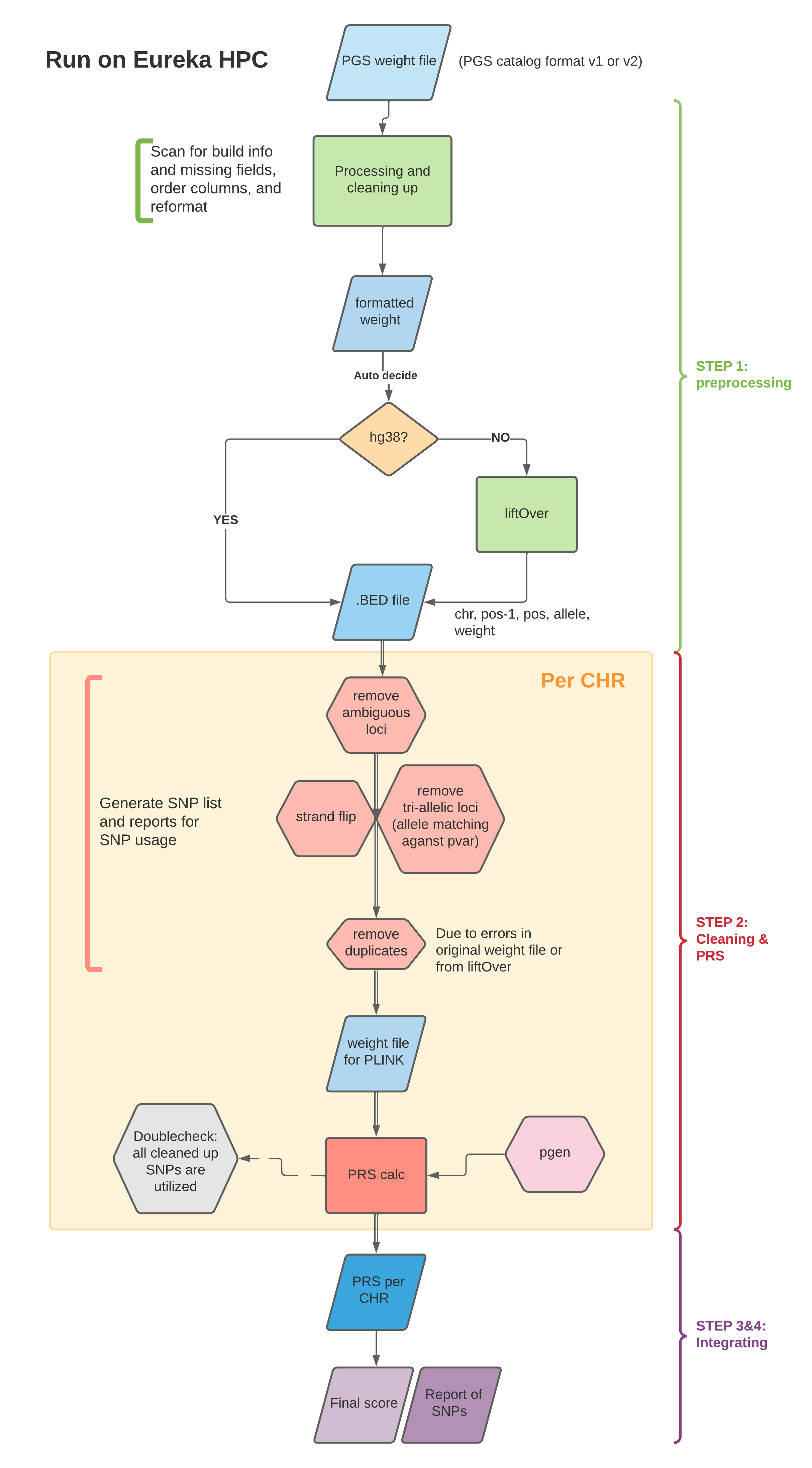 GitHub - novatr9/PGS_ESCALATOR: polygEnic Score CAlcuLATion On euReka ...