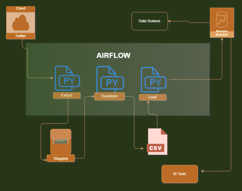 GitHub - Minu-Sarraf/twitter-etl-airflow: This project has an Extract Transform and Extraction ...