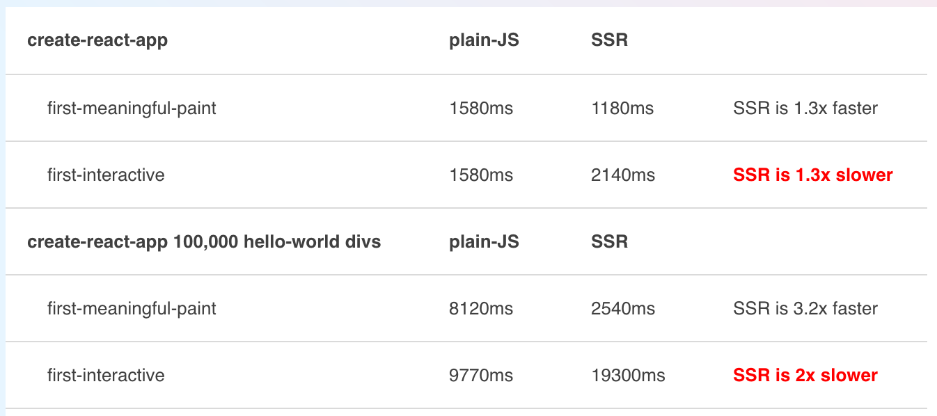 When Not to Server-Side Render