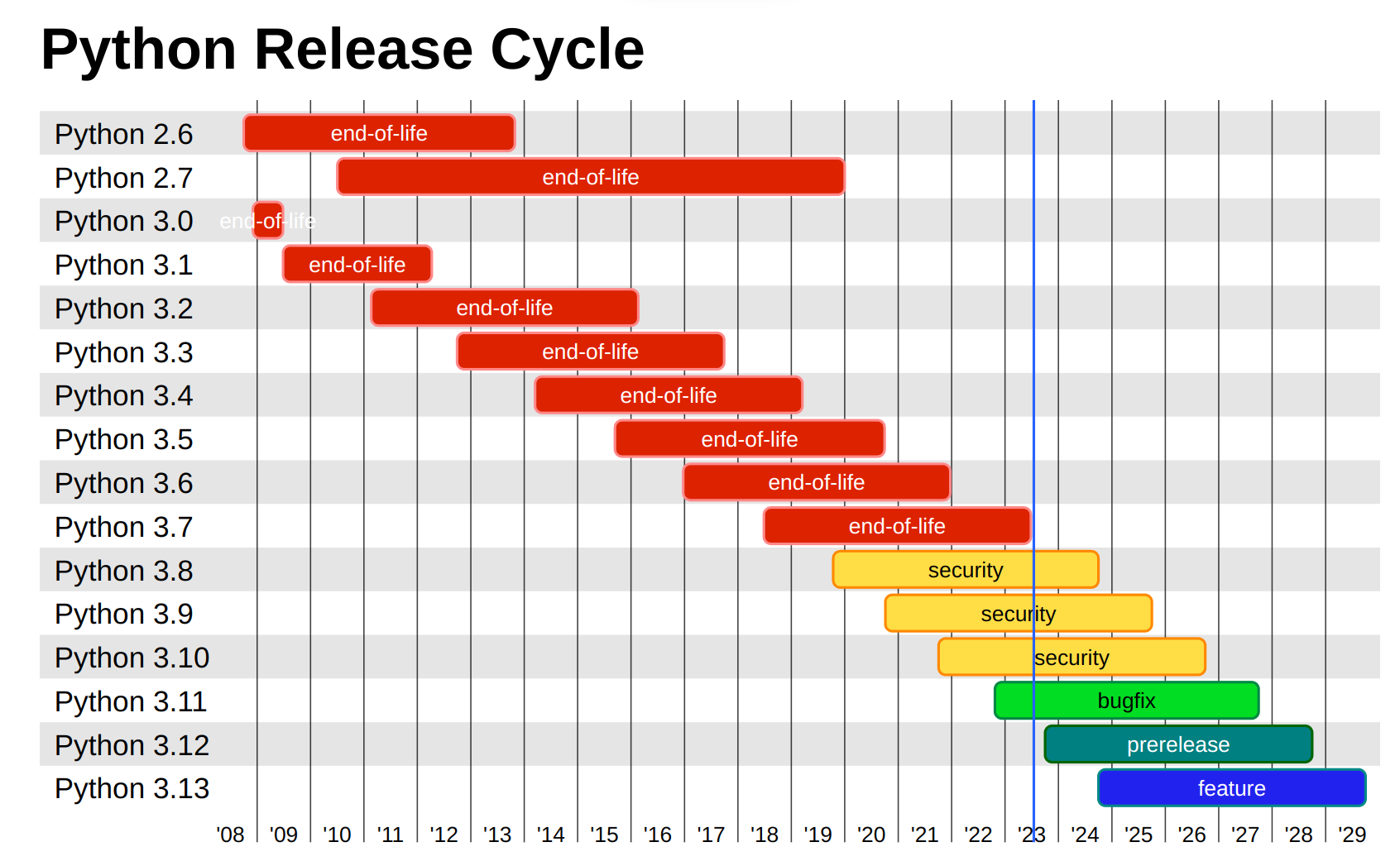 Django 4.2 LTS update & drop support for Python 3.7 / 3.8 · Issue #1594 ...
